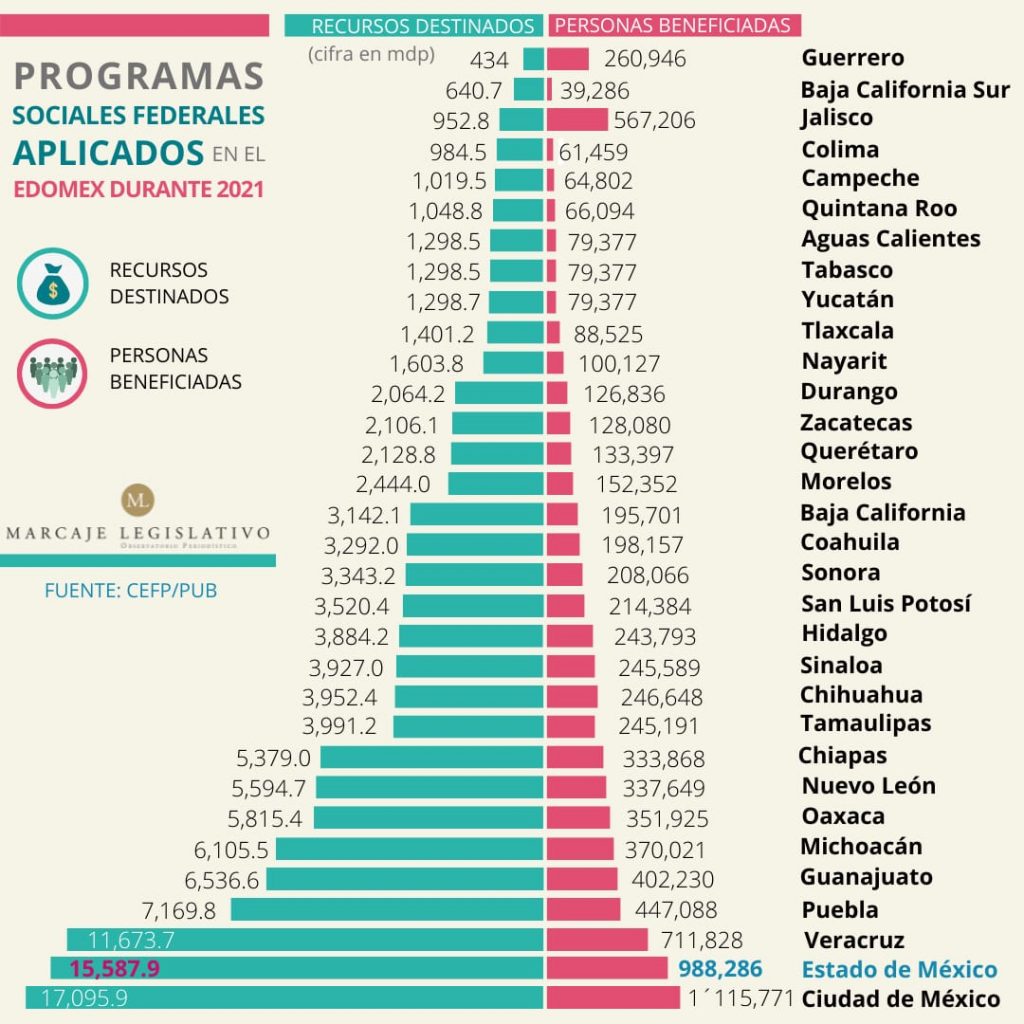 ¿Cuánto cuestan los programas sociales federales? - Marcaje Legislativo