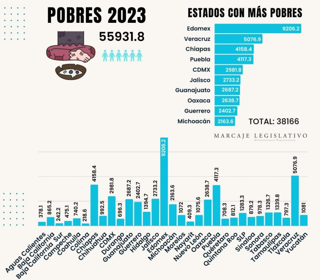 La pobreza se concentra en 10 entidades, el Edomex encabeza - Marcaje ...