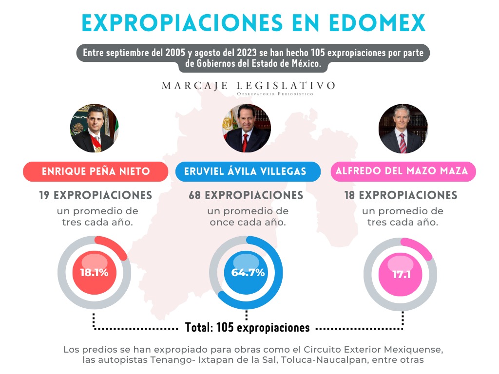 Realiza Edomex 105 expropiaciones en 18 años - Marcaje Legislativo